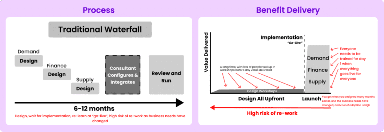 Why the Supply Chain Planning Waterfall Methodology Fails